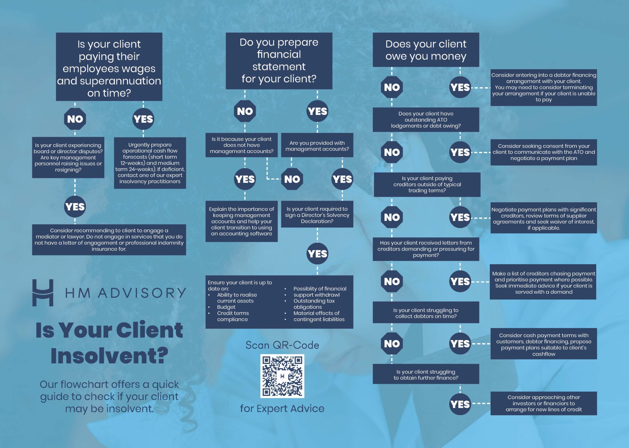 Indicators of Insolvency Flowchart - HM Advisory